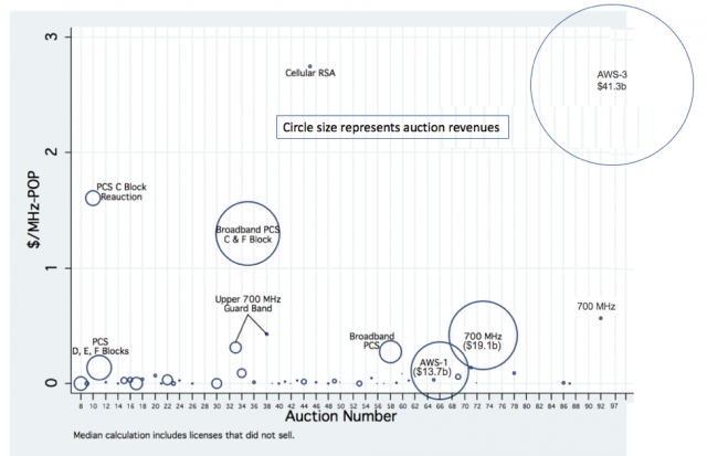Don't Be Disappointed by the FCC's Incentive Auction - Publications - The Technology Policy ...