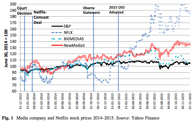 The FCC’s Net Neutrality Decision and Stock Prices. Net Neutrality ...