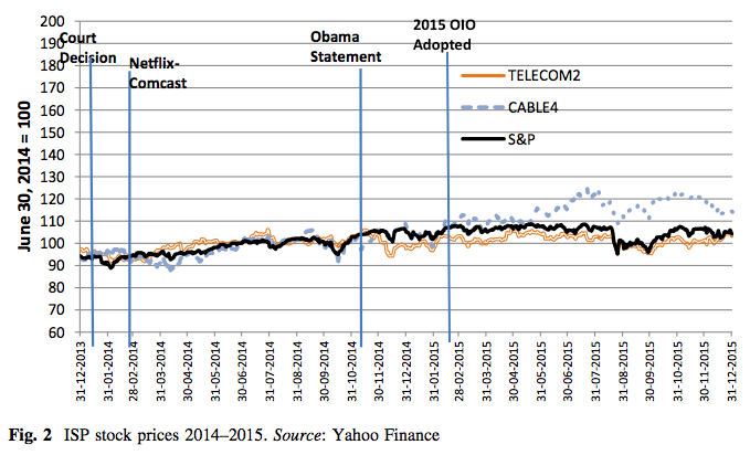 The FCC’s Net Neutrality Decision and Stock Prices. Net Neutrality ...